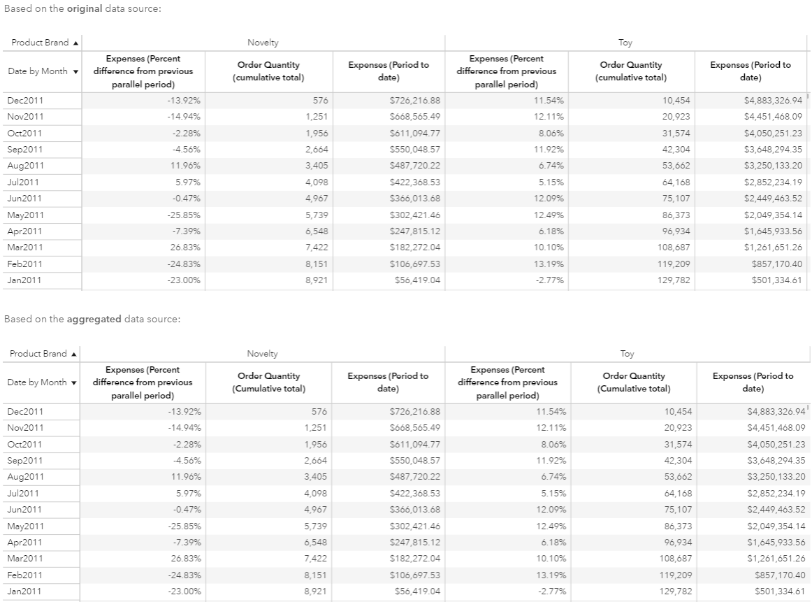 Sas Visual Analytics Advanced Calculations Part 3 Of 4 Data Source Sas Support Communities