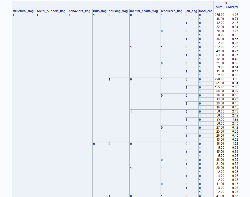 Solved: How to sort by the most common combinations in proc tabulate. - SAS Support Communities
