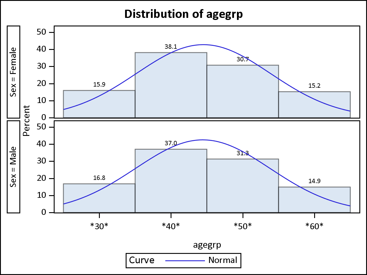 Solved: Histogram bar labels - SAS Support Communities
