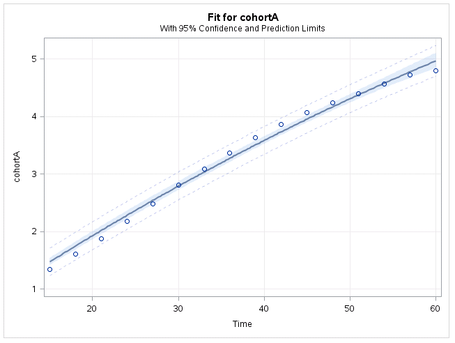 Solved Output Confidence Intervals And Prediction Limits From The Chart In Re Sas Support