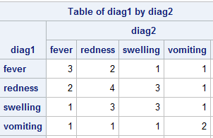 Solved: n*n table with multiple variables - SAS Support Communities