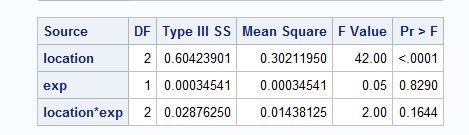 Solved: 2 way ANOVA and the interaction was non-sig - SAS Support ...