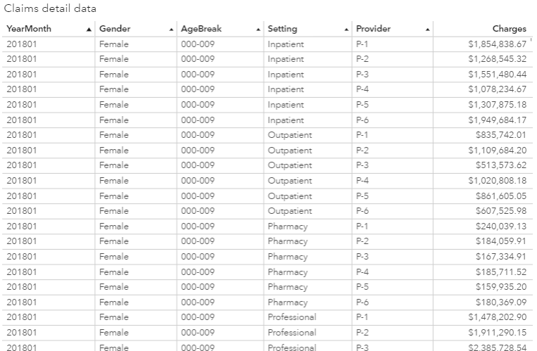SAS Visual Analytics Advanced Calculations (part 4 of 4): PMPM Example ...