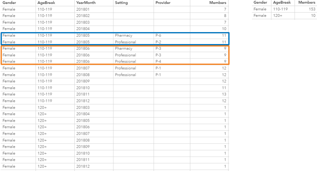 SAS Visual Analytics Advanced Calculations (part 4 of 4): PMPM Example ...