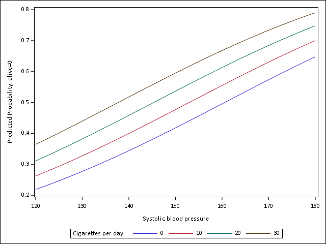 Solved: Graphing continuous-continuous interaction for a specified range of x-... - SAS Support ...