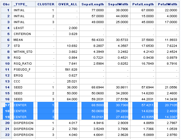 How to get centroid value in proc fastclus - SAS Support Communities