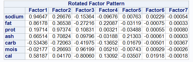 What is the difference between the usage of proc factor and princomp f ...