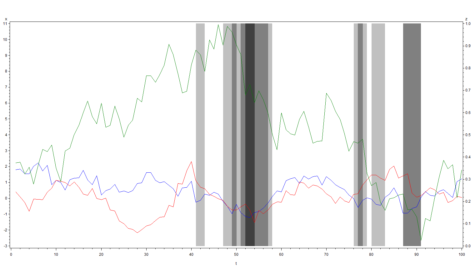 Solved: Plotting Multiple Time-Series While Shading in PROC GPLOT - SAS Support Communities