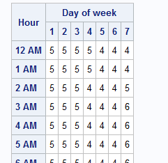 Solved: Record Count Per Hour - SAS Support Communities