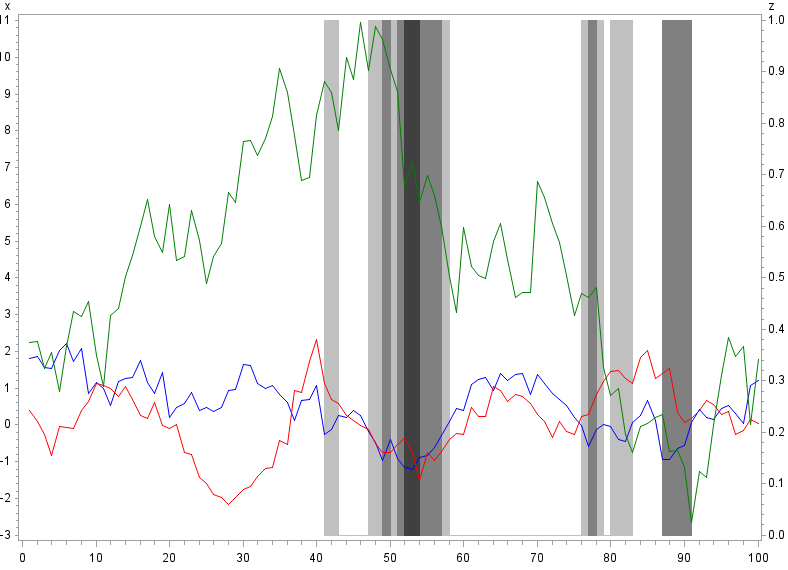 Solved: Plotting Multiple Time-Series While Shading in PROC GPLOT - SAS Support Communities