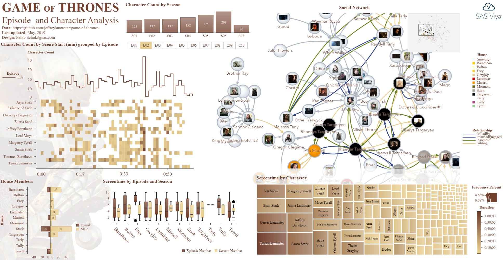 Game Of Thrones in SAS Visual Analytics - Episode and Character Analys ...
