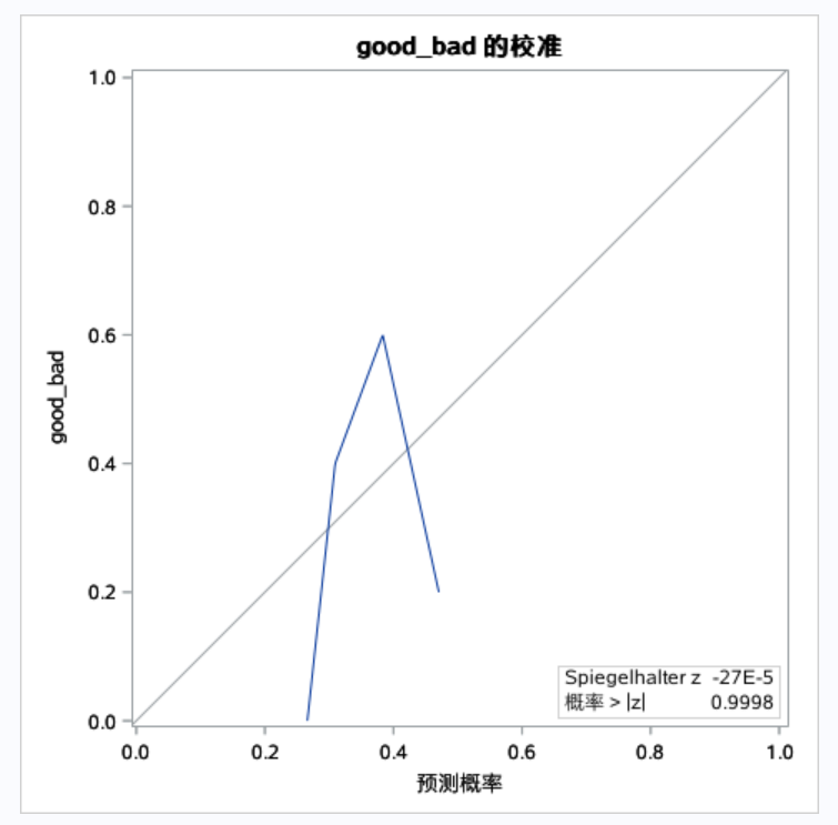 Trying to use PROC OPTMODEL for monotonic supervised optimal binning o... - SAS Support Communities