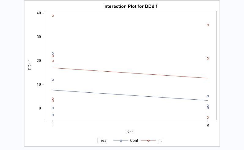 Solved: How to include 2 categorial variables in a Two sample t test ...