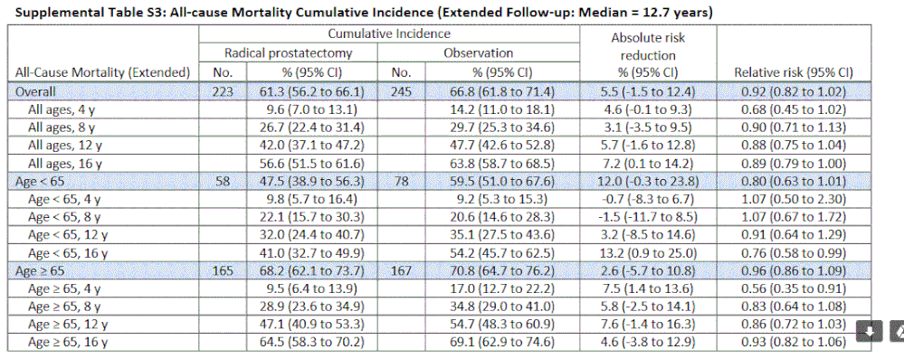 Cumulative incidence , relative risk, absolute risk reduction and 95% ...