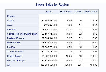 Solved: How to sort by colpctn of Proc Tabulate output? - SAS Support Communities