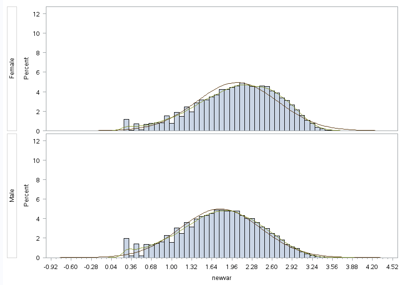 Normality Test: different p-values from different test - SAS Support ...