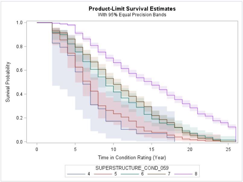 Proc LIFETEST - Kernel smoothing for Kaplan Meier - SAS Support Communities