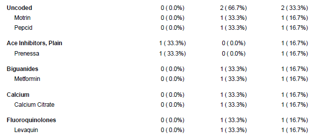 Counting by two variables - SAS Support Communities