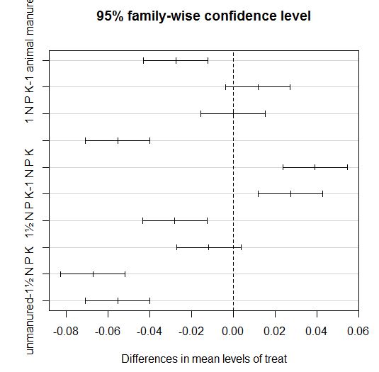 Solved: Tukey's HSD Lettered Groupings with Interactions - SAS Support Communities