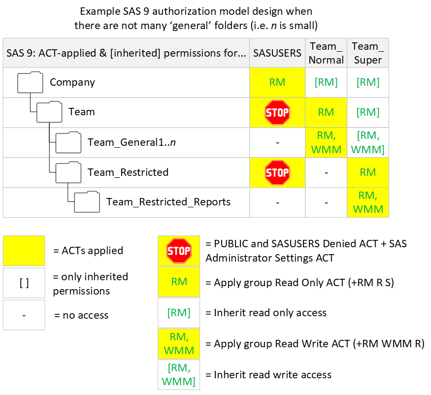 Permissions on folders in SAS 9 and SAS Viya (part 2) - SAS Support Communities