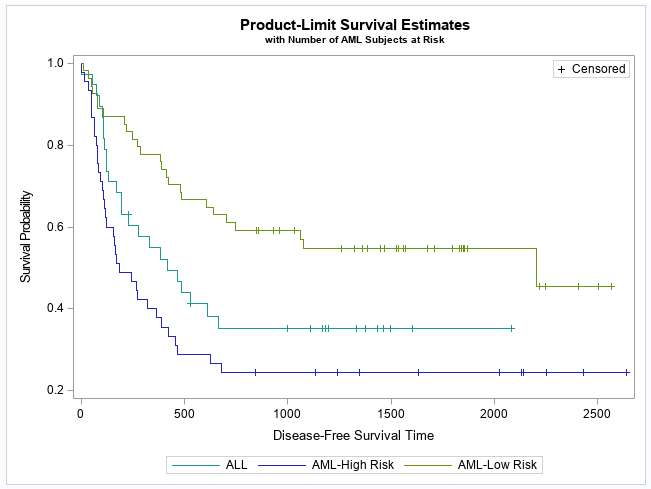 Custom Task Tuesday: Survival Plot Task 2 Different Ways - SAS Support ...