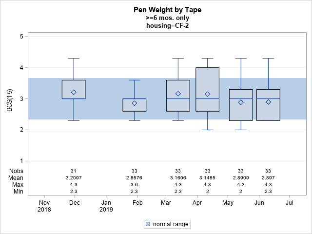 Solved: Adding a reference band to proc boxplot graph - SAS Support Communities