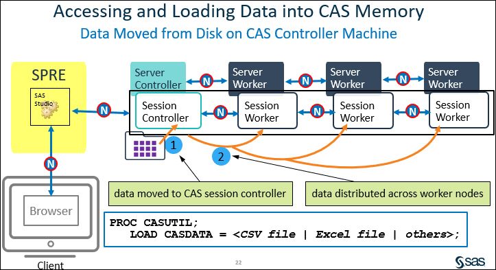 Sas Viya Architecture Data Access Movement And Processing Ask The Sas Support Communities