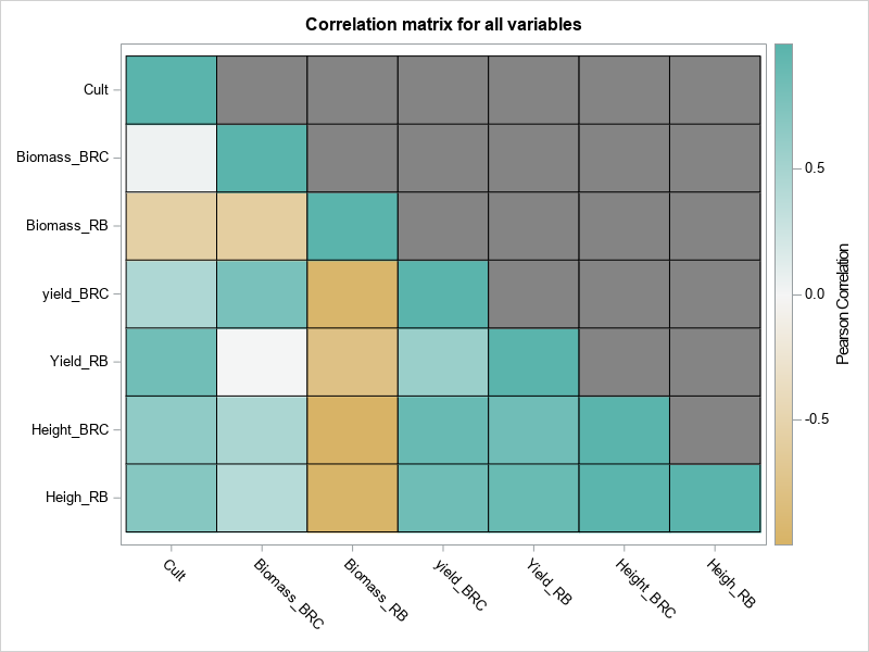 Solved: Adding P-value inside Pearson correlation the heat map or Stars for si... - Page 2 - SAS ...