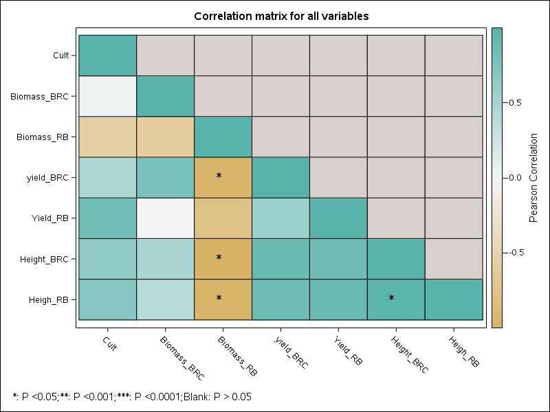 Solved: Adding P-value inside Pearson correlation the heat map or Stars for si... - SAS Support ...