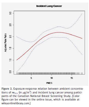 SAS code or macro for creating an exposure-response spline plot by Haz ...