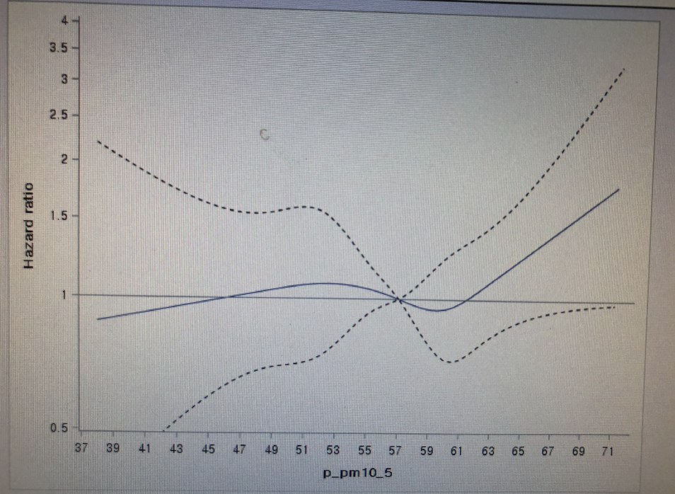 SAS code or macro for creating an exposure-response spline plot by Haz ...
