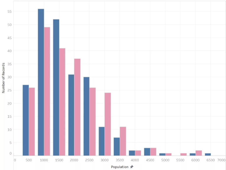 How to get Grouped (not Stacked or overlapped) Histograms from PROC SG ...