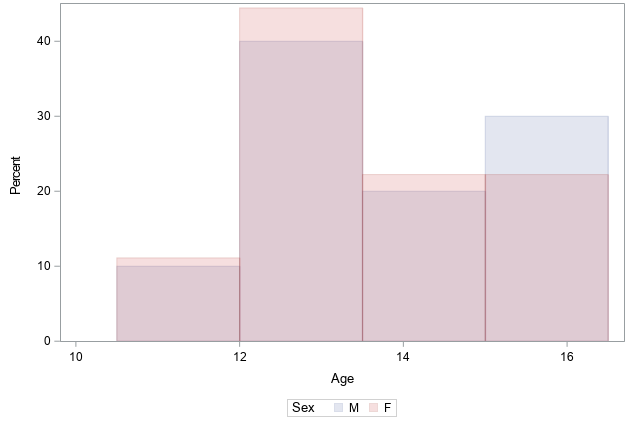 How to get Grouped (not Stacked or overlapped) Histograms from PROC SG ...