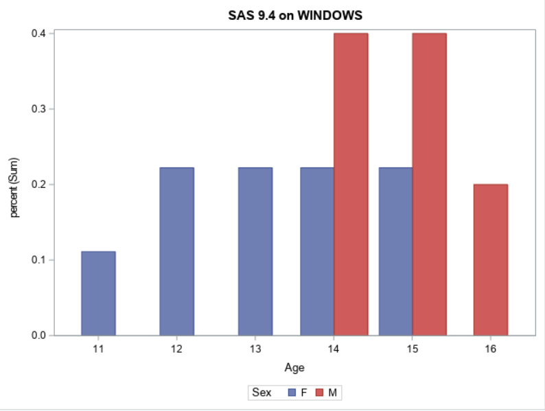How to get Grouped (not Stacked or overlapped) Histograms from PROC SG ...