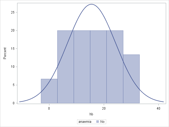 Proc Sgplot Histogram Only One Group Is Displayed If Labeld Sas