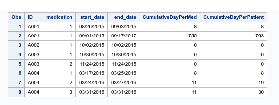 Solved: Calculating Cumulative days with Overlap - SAS Support Communities