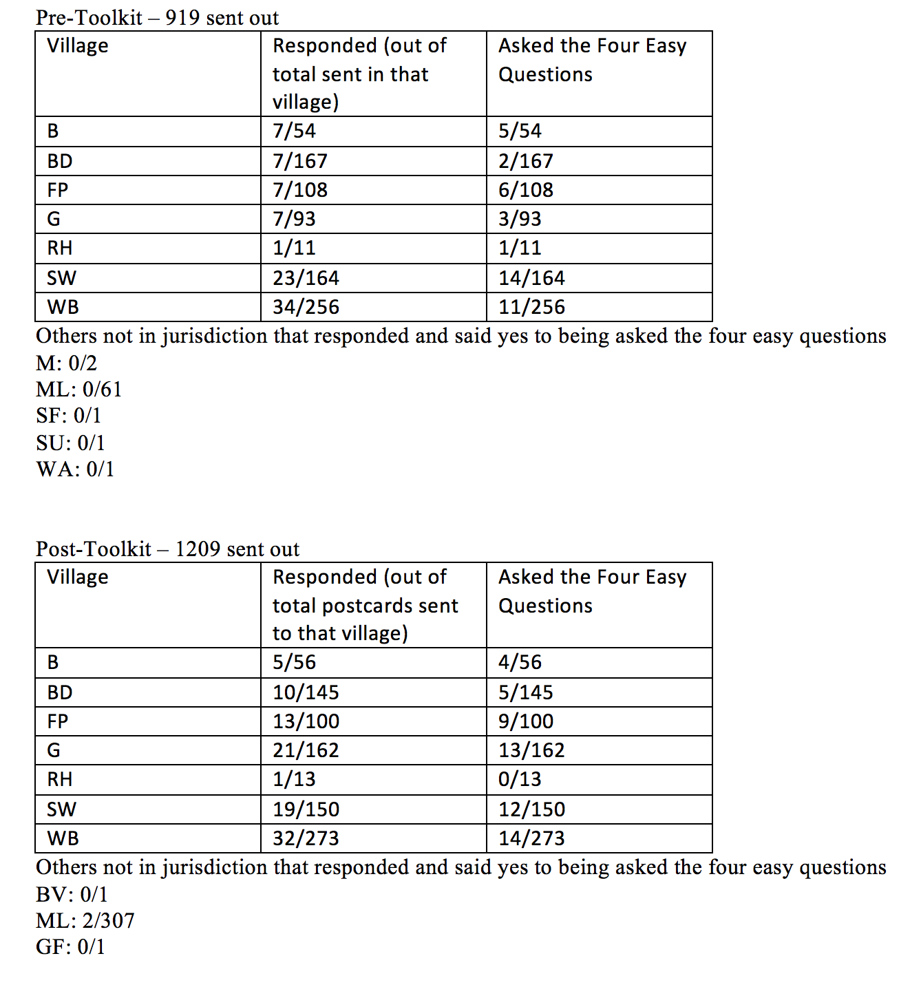 How to analyze pre and post-intervention data - SAS Support Communities
