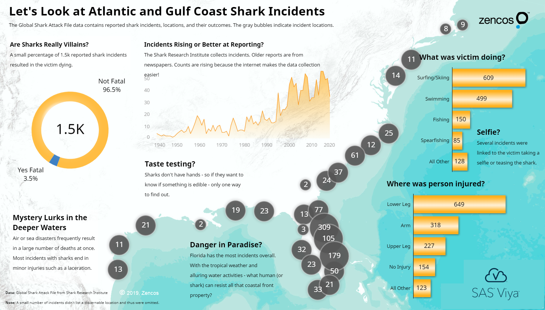 Shark Incidents: Where are some sharky spots?
