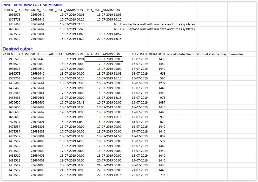 Solved Proc Sql Loop For Days Between Startdate And Enddate Sas