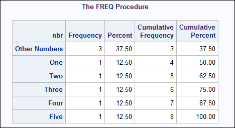 Solved: Proc Format - "Other" option - SAS Support Communities