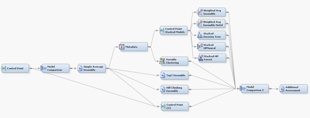 Quick guide to using advanced ensemble methods in SAS® Enterprise Miner™