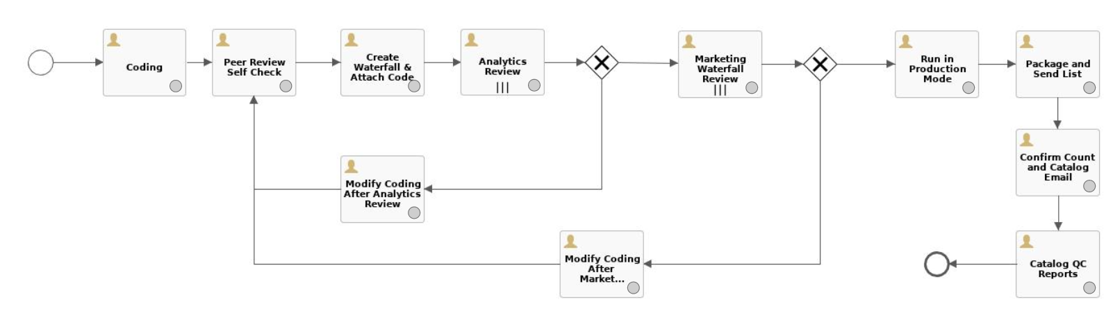How to make marketing process approval effective and efficient using C ...