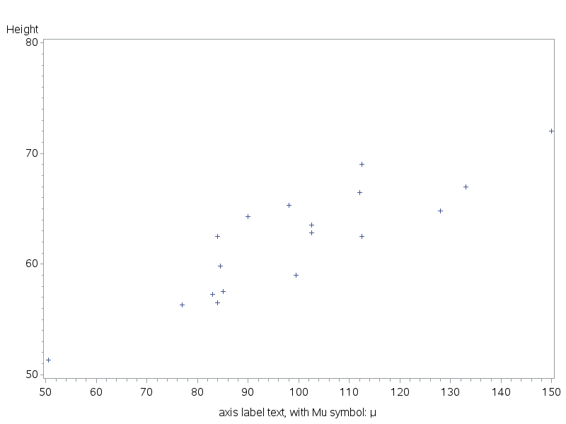 Special characters in axis label - SAS Support Communities