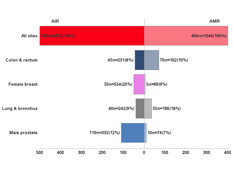 Solved: PROC CHART TRANSPARENT BAR by SUBGROUP - SAS Support Communities