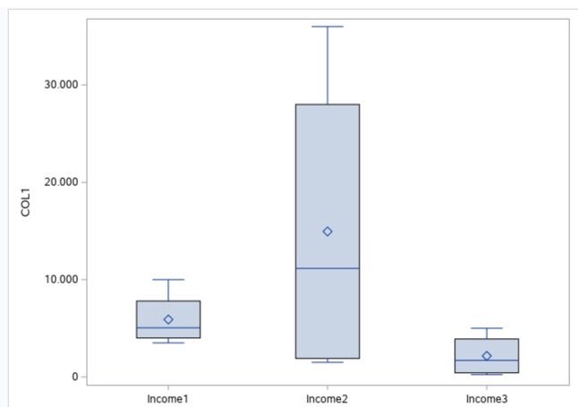 Solved Side By Side Boxplot Sas Support Communities