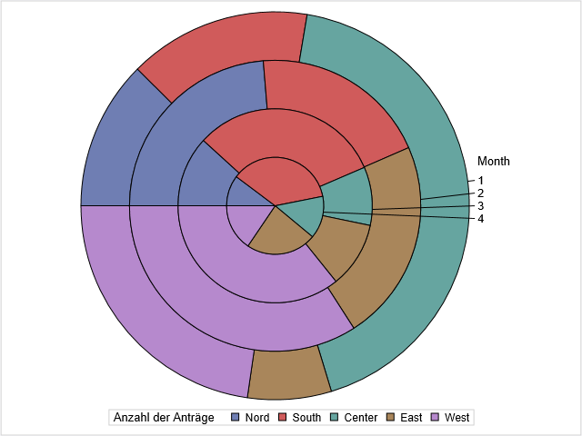 Solved: pie chart (using the values of a variable) - SAS Support Communities