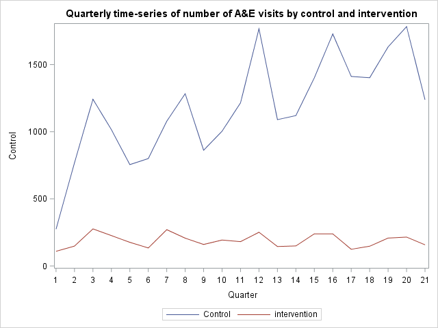Solved: Plotting data - SAS Support Communities