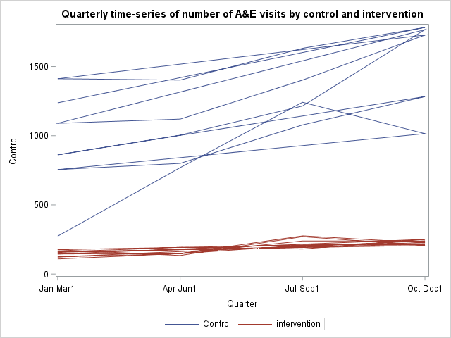 Solved: Plotting data - SAS Support Communities
