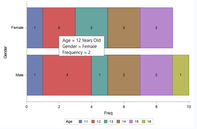 sgplot - vbar/hbar - tip/tipformat/tiplabel - Personalize the statisti ...