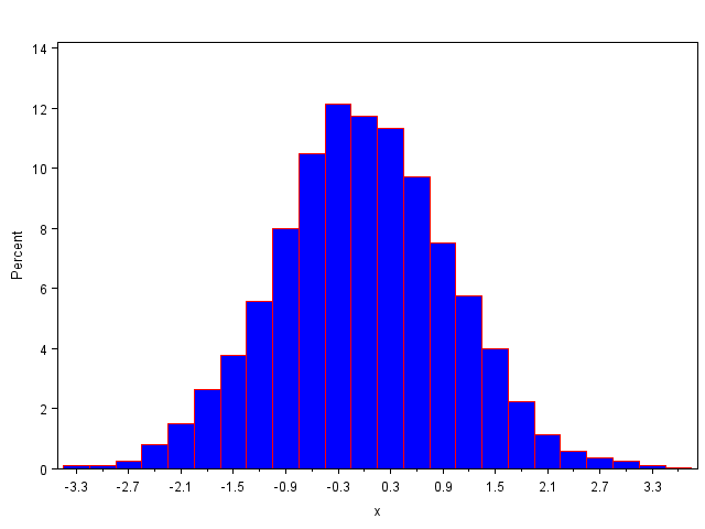 How to Remove Borders Around SGPLOT HISTOGRAM? - SAS Support Communities
